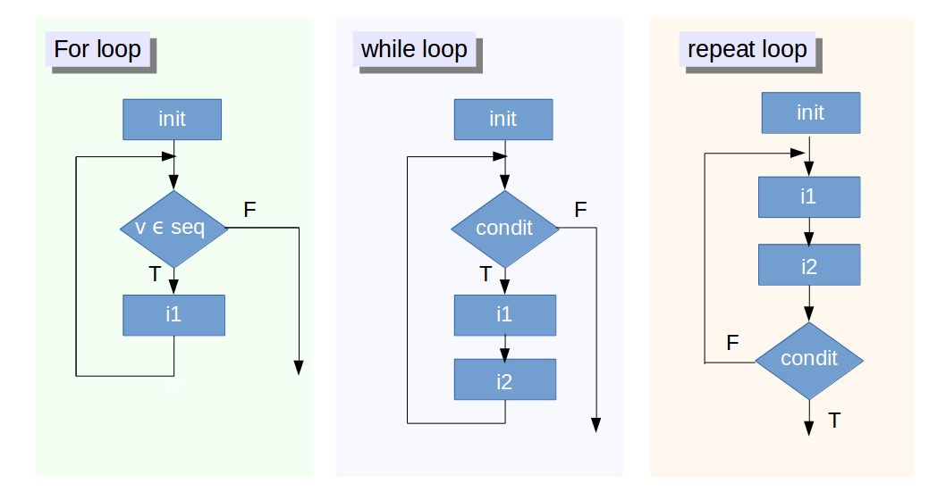 Penerapan Looping (Perulangan) Pada Visual Studio dan Jenisnya - Wio Code