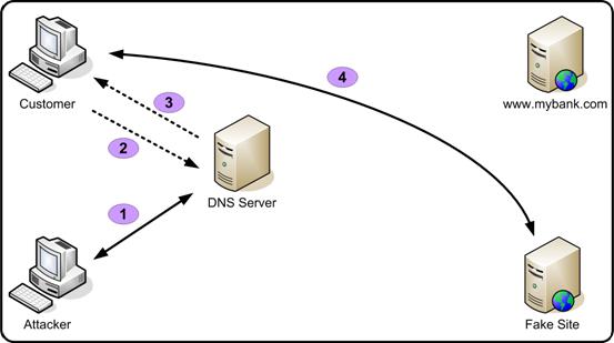 Learn E H Kali Linux Dns Spoofing