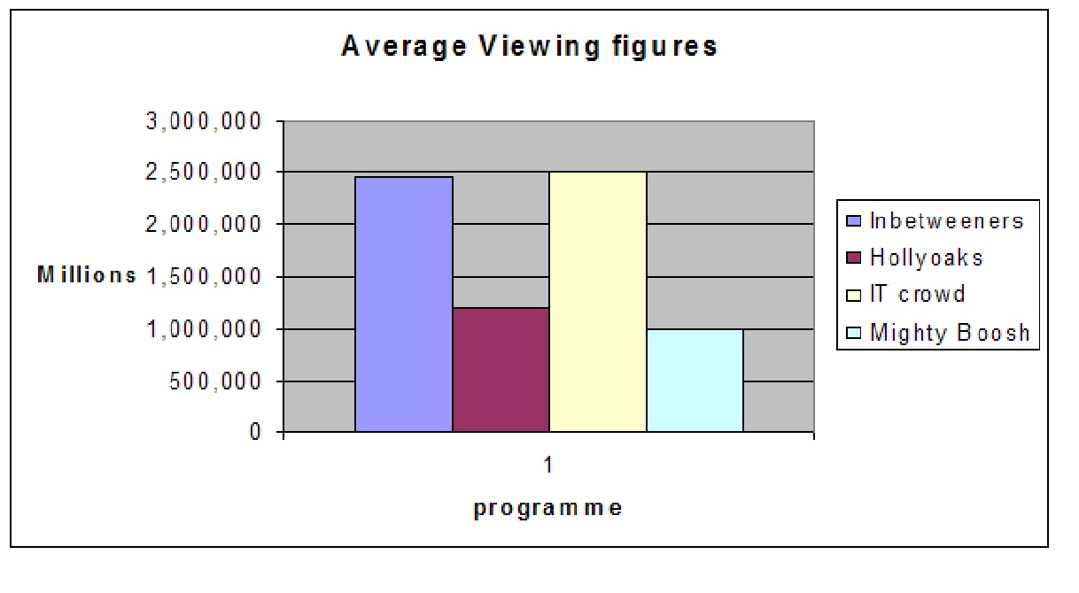 AS media studies - charlotte maguire: Audience viewing figures ...
