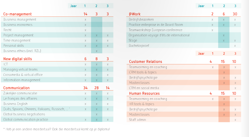 Management assistants: wie, wat, waar en hoe: Opleiding tot management ...