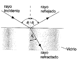 Leyes de la reflexion y de la refraccion