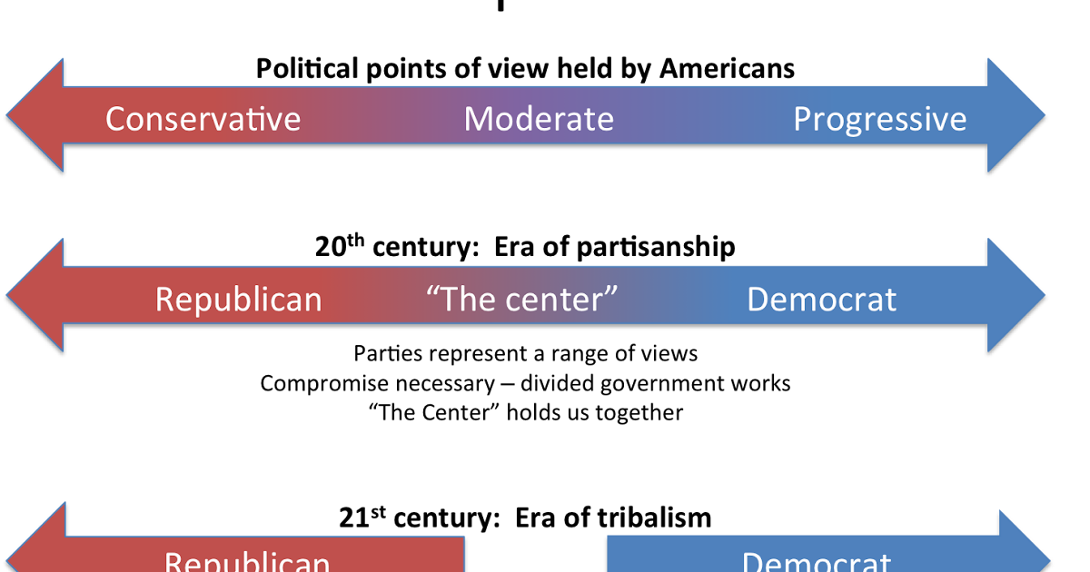 Partisanship vs. Tribalism