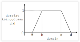 Fungsi keanggotaan pada fuzzy logic | aplikasimurahan.blogspot.com