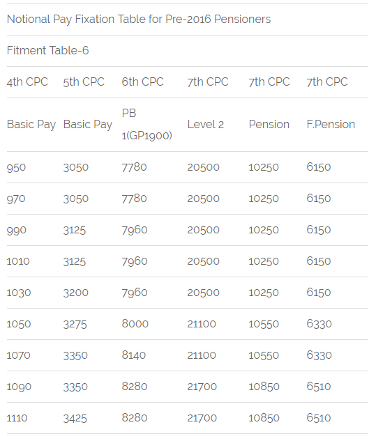 7th CPC Ready Reckoner Pension Tables – Fitment Table-6 7th CPC Ready Reckoner Pension Tables – Fitment Table-6