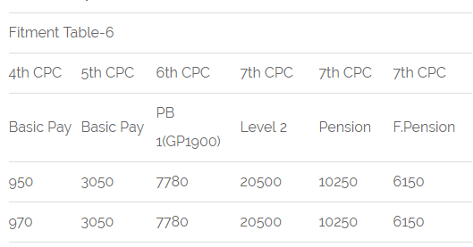 7th CPC Ready Reckoner Pension Tables – Fitment Table-6