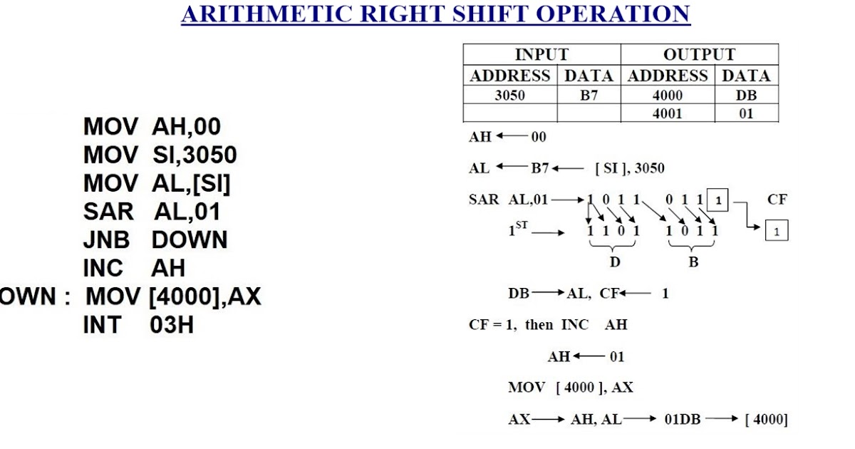 Arithmetic Right Shift Operation