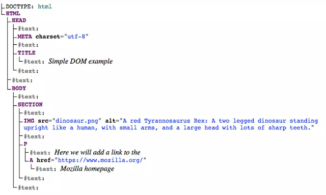 Automation Testing Insider: Document Object Model(DOM)