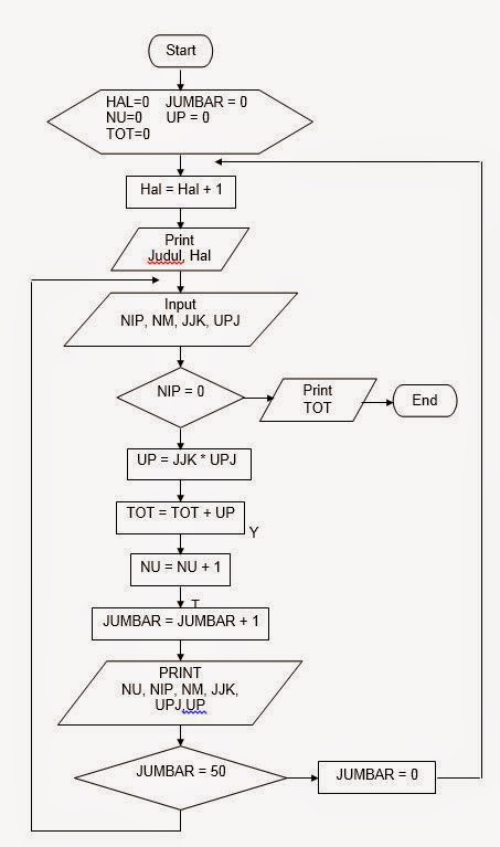 Sistem Komputer: FLOWCHART: PEMBUATAN LAPORAN SEDERHANA