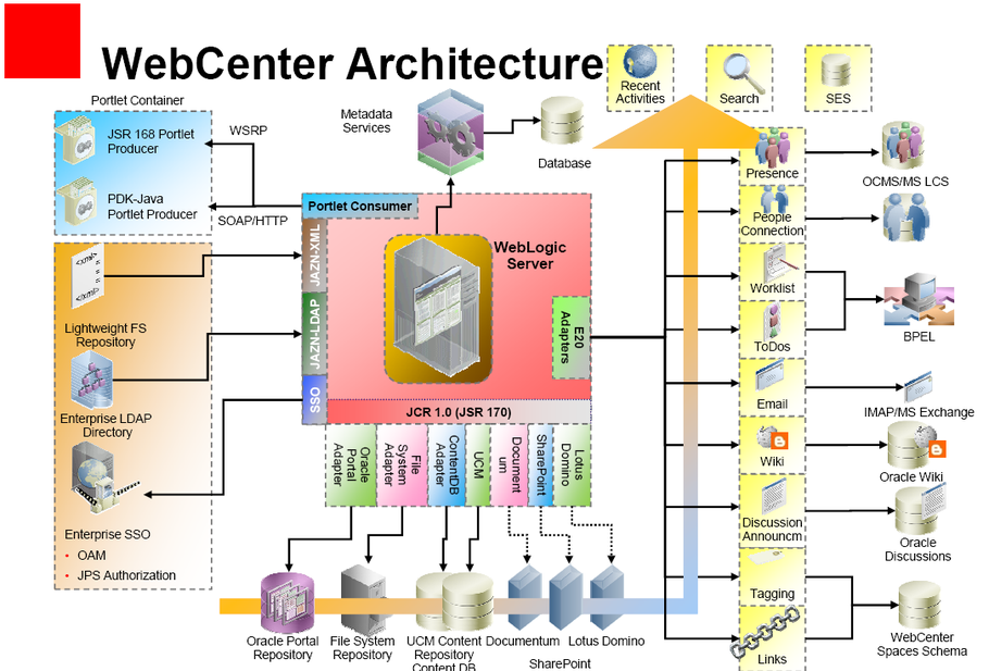 My Learning's @ Work - by Lakshmipathi Kakarla: WebCenter 11g Architecture