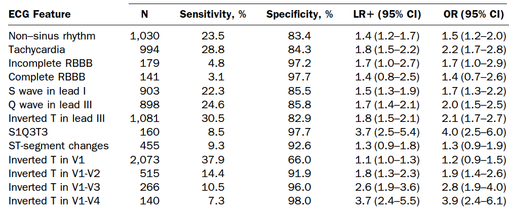 Doc Cottle's Desk: Not just S1-Q3-T3: Pulmonary embolism and the ECG