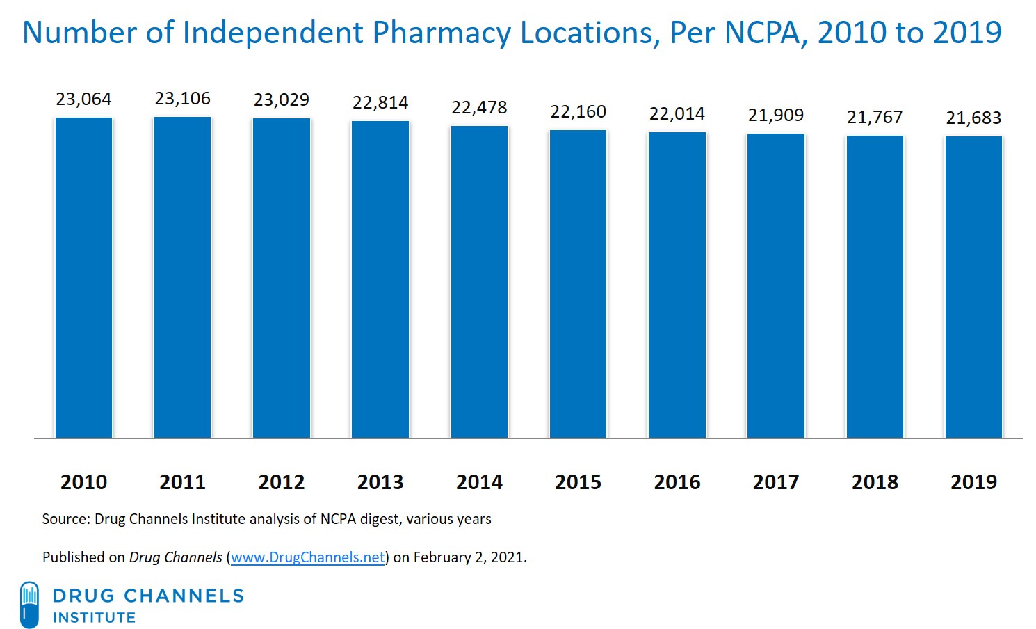 Drug Channels: Pharmacy Economics Rebound (A Little) Amid Glimmers of ...