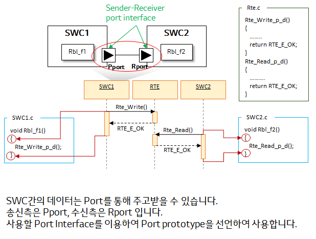 Auto SW Engineering: A001. AUTOSAR 란?