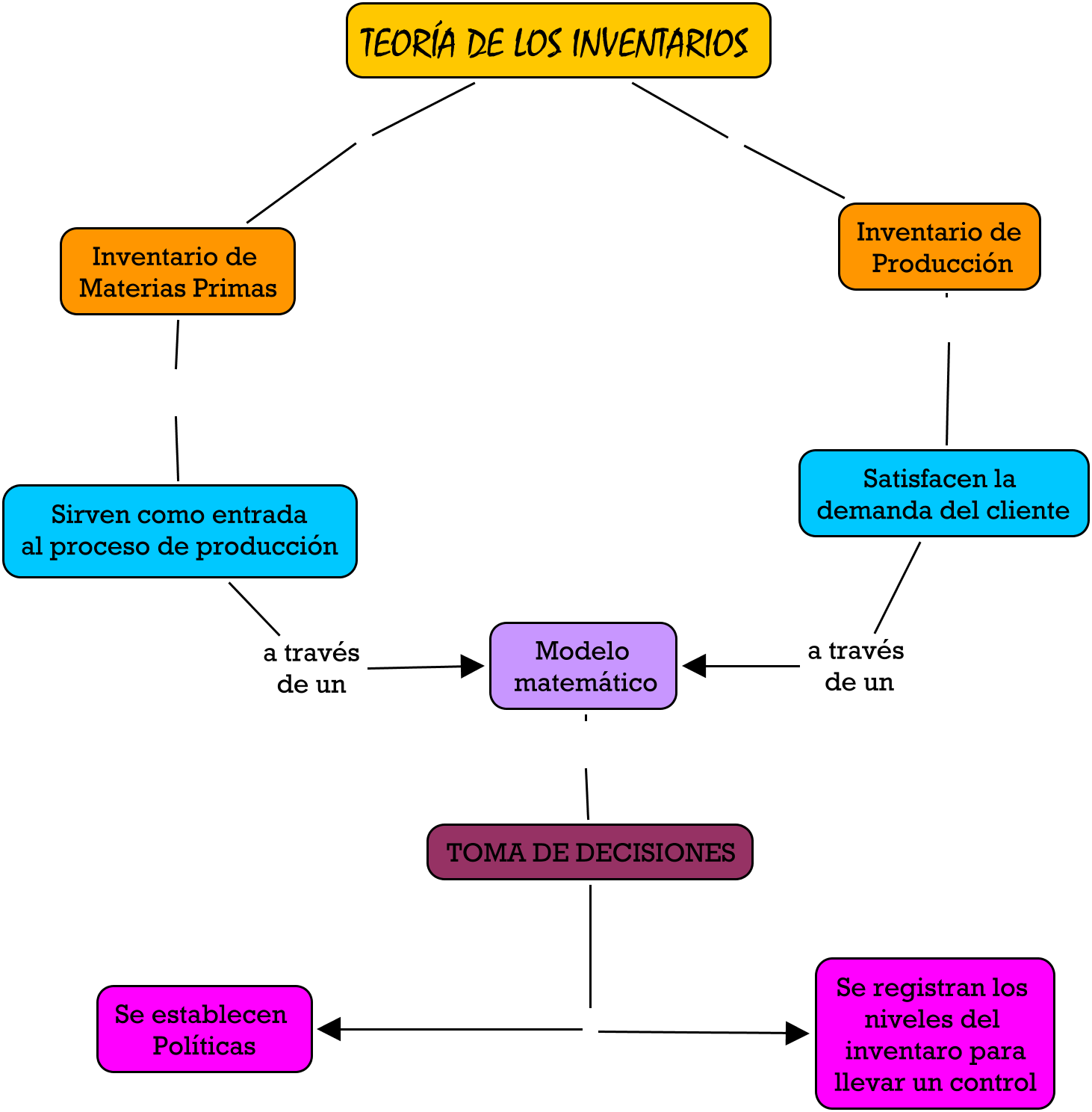 Supervisa movimientos de mercancias del almacen