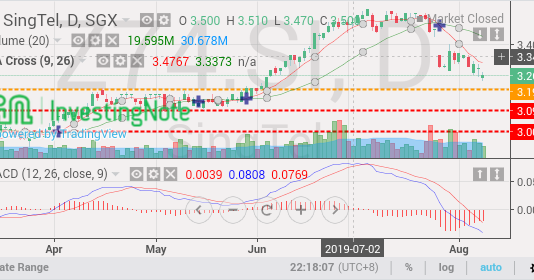 Singapore Shares Information: SingTel