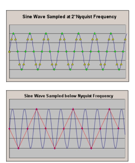 Sampling And Waveform Coding