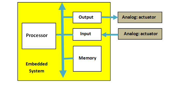 A TYPICAL EXAMPLE OF EMBEDDED SYSTEM: THE DIGITAL CAMERA ~ EmbSys