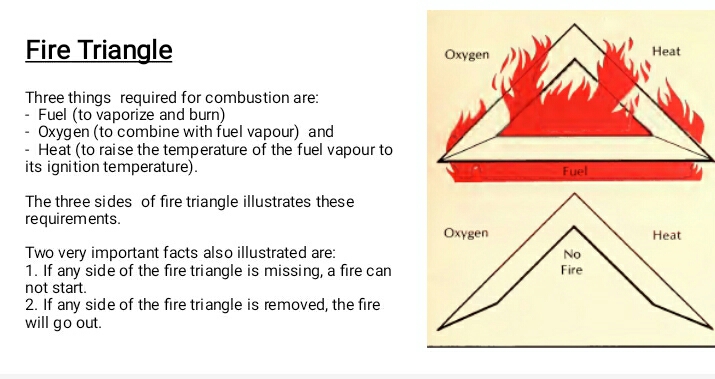 FIRE - Chemistry of Fire, Fire Triangle, Fire Tetrahedron, Stages of ...