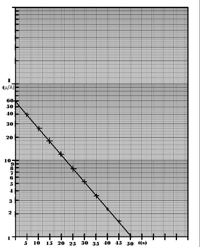 ₵υℓƭυπα ƐχαtαƧ: Gráfico em papel mono-log