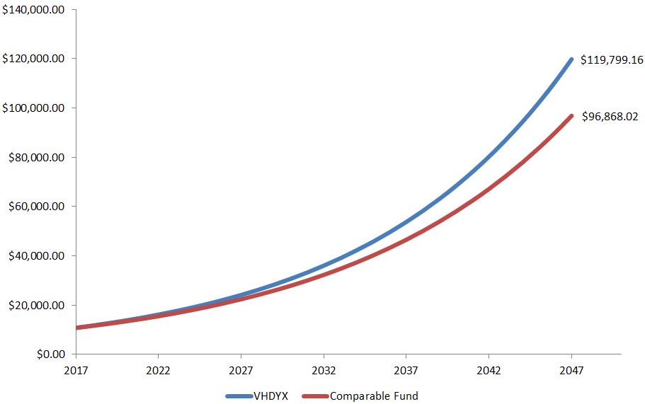 Unlocking the Potential: A Deep Dive into Vanguard's High Yield ...