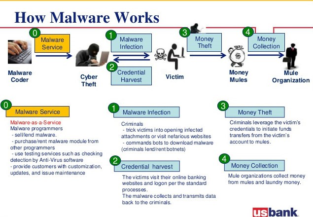 How Malware Works - IT4Kid