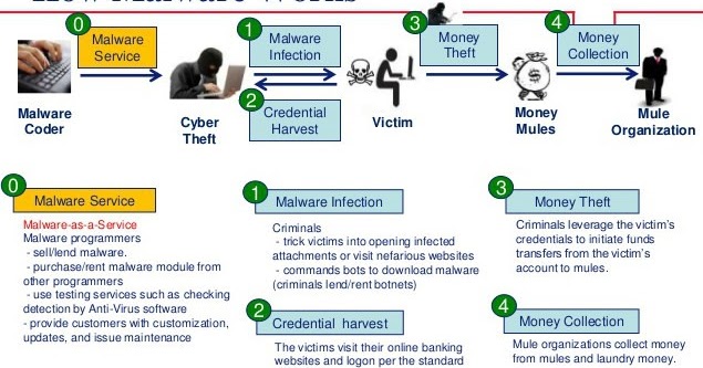 How Malware Works - IT4Kid