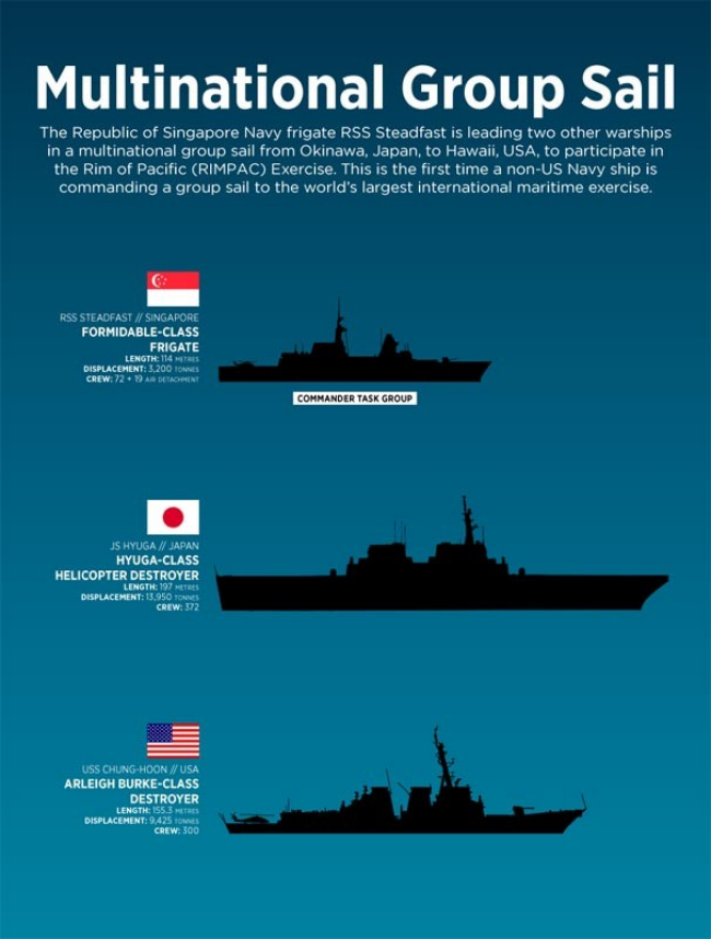 DEFENSE STUDIES: RSS STEADFAST - First Non-US Navy Ship to lead RIMPAC ...