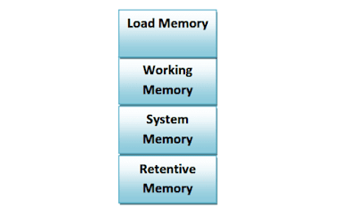Memory Structure of Siemens PLC