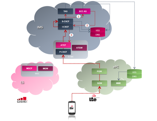 eSRVCC – Mind the coverage hole! - TELECOMS-TECH