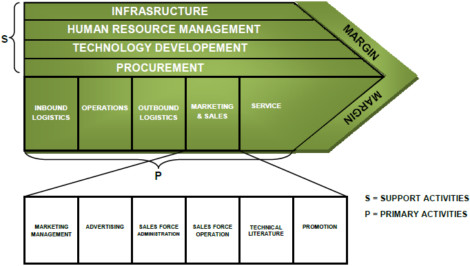 Value Chain Michael E. Porter
