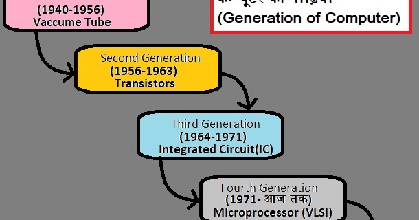 कंप्यूटर की पीढ़ियाँ (Generation of Computer)