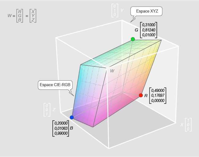 Le modèle CIE 1931: 17 － Le niveau de luminance de l’espace CIE-XYZ