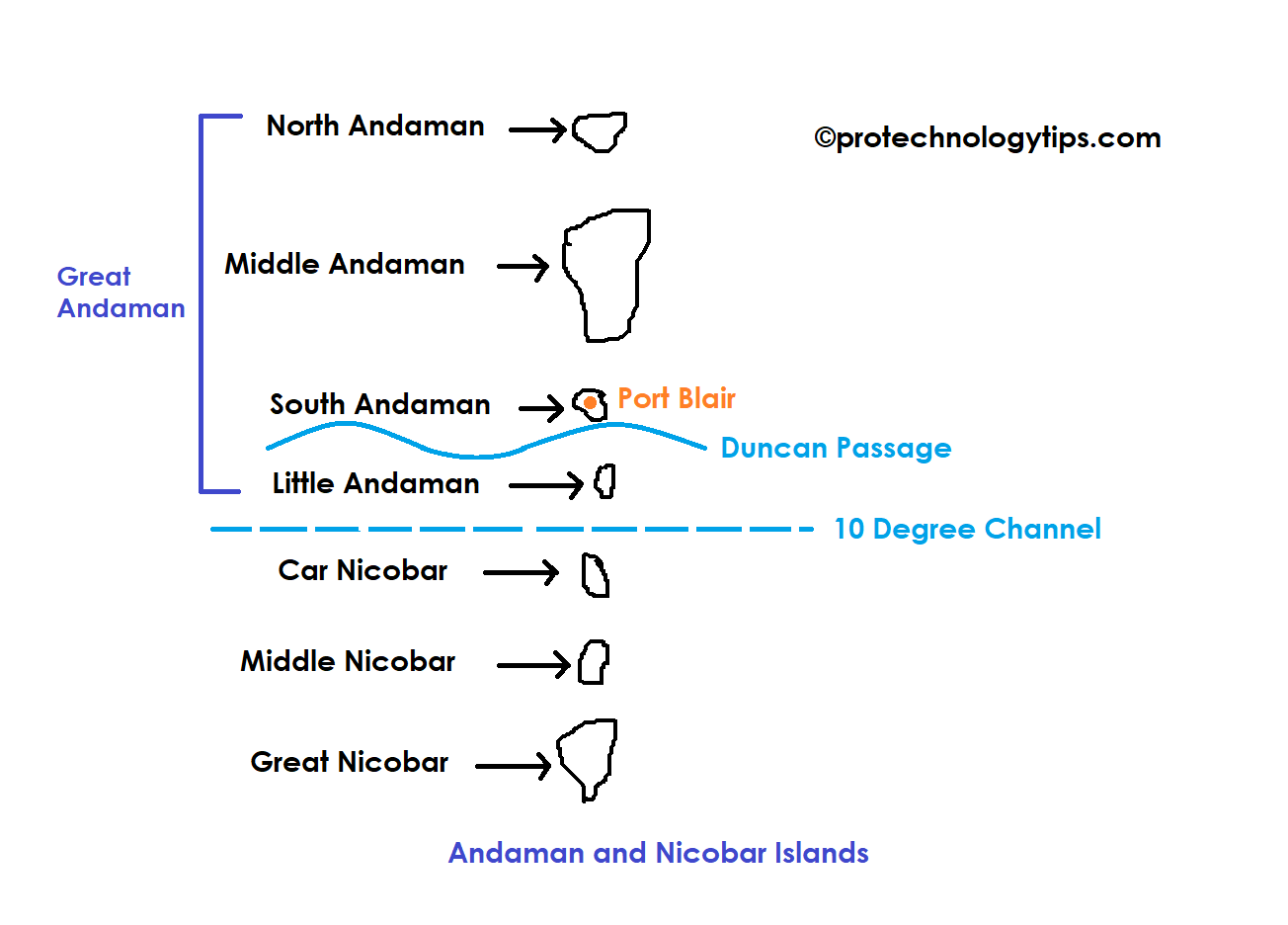 [Short Notes] Important Indian Islands Andaman and Nicobar Lakshadweep UPSC