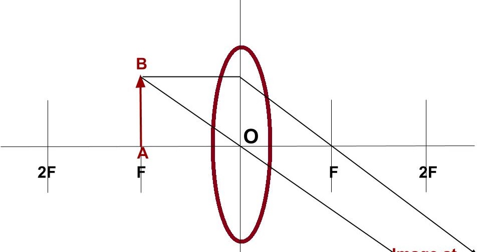 Ray diagram for an object placed at focal point F in front of a convex lens.