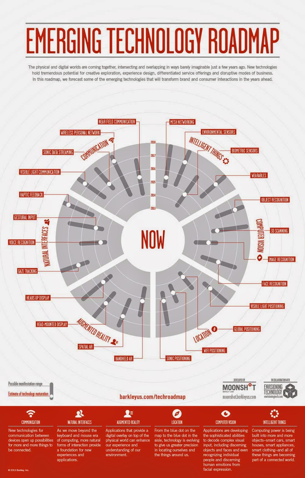 Tire suas próprias conclusões: Infographic - Emerging Technology Roadmap