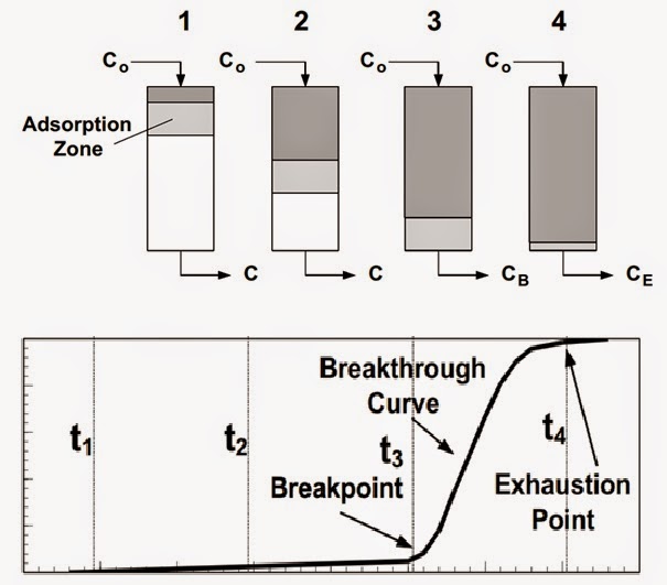 Activated Carbon Adsorption