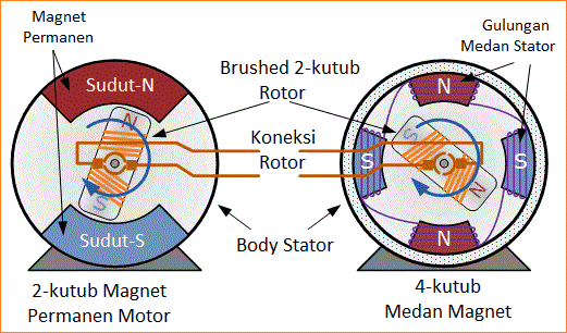 Mengenal Motor DC - Belajar Elektronika
