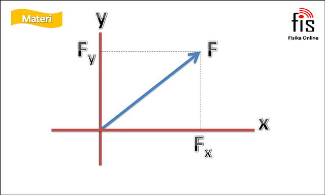 Vektor: materi, rumus, soal, penyelesaian soal serta aplikasinya dalam ...