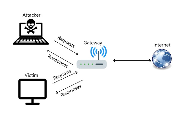 Internet, Cyber Security Attacks and ARP Spoofing Attack
