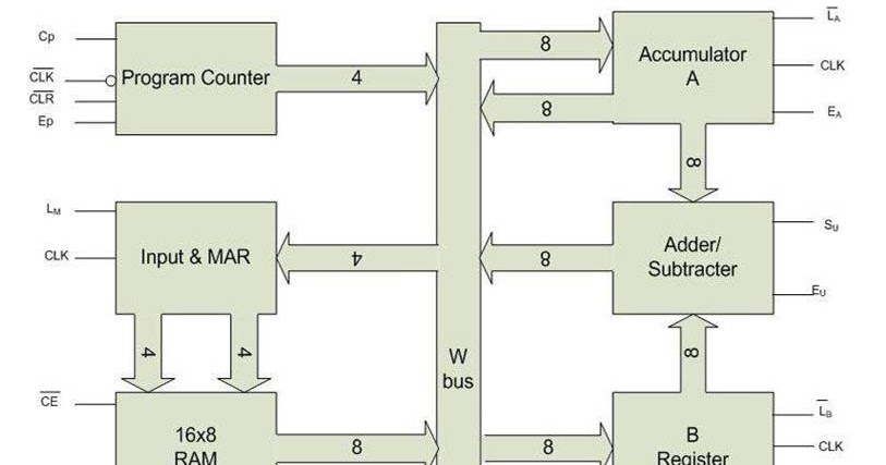 Sap 1 Architecture
