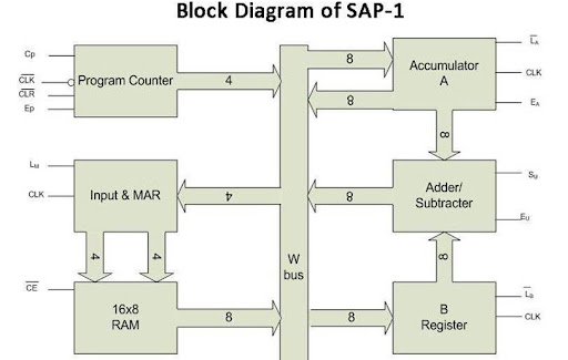 Microprocessor notes