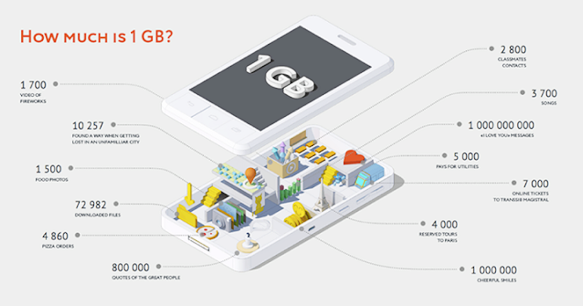 Electrical and Electronics Engineering: How Much Is One GB!!