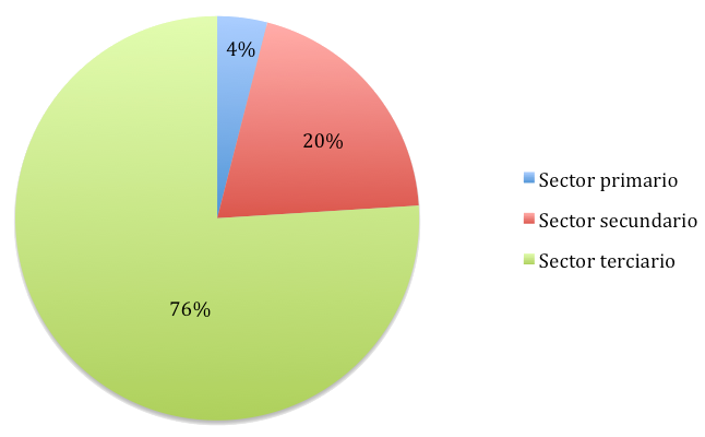 Los Sectores Económicos | Blog de los Recursos de JESUS MARIA