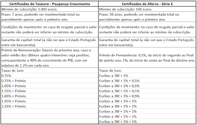 Reformar+Cedo - Finanças Pessoais - Opiniões e Ajudas: O que são ...