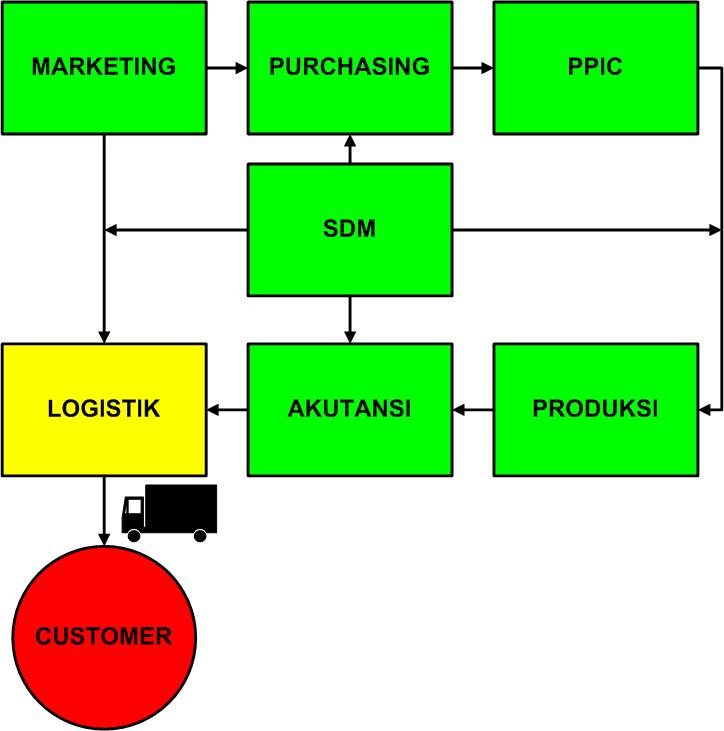 KONSULTAN BISNIS PROSES, SOFTWARE DAN HARDWARE: PROSES BISNIS DI ...