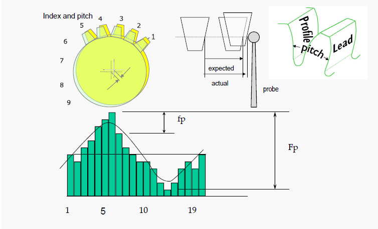 DAV. Trocoide. Mechanical Design Apps: Gear Profile Tolerances