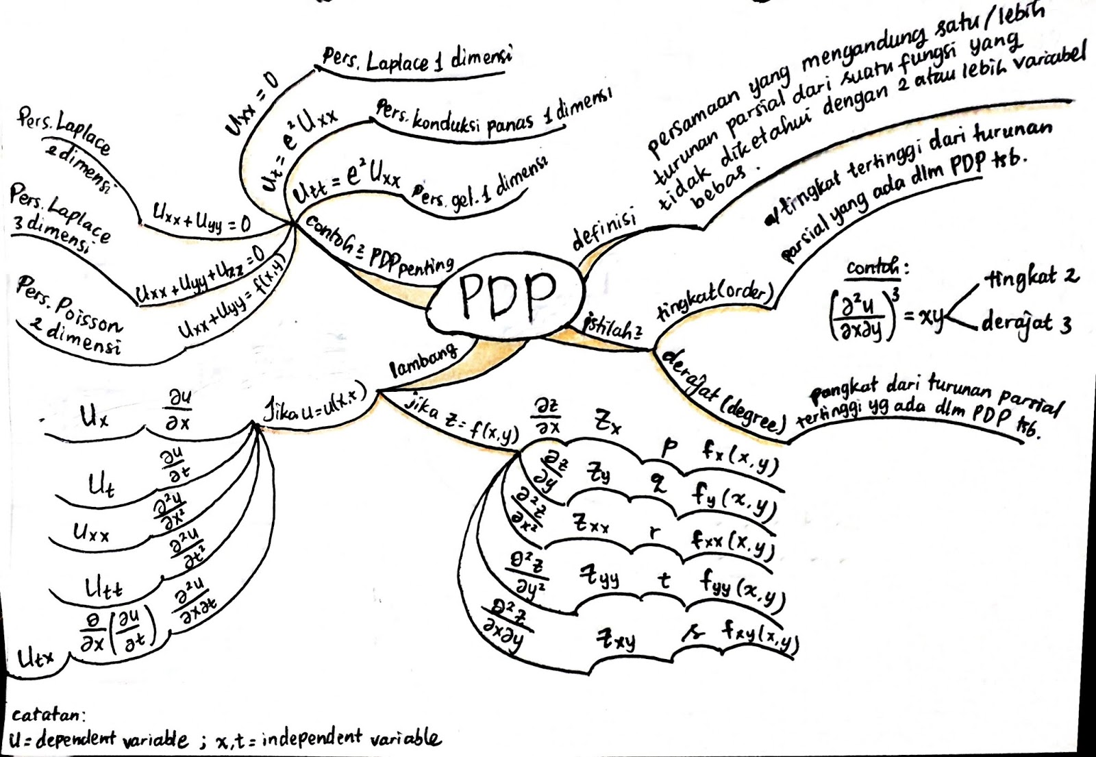 Mind Map PDP Persamaan Diferensial Parsial mind-map-pdp-persamaan-diferensial-parsial