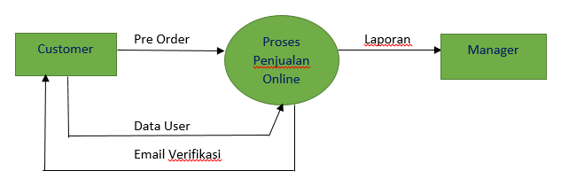 Manajemen Informatika: Pengertian dan contoh dari Data Flow Diagram (DFD)