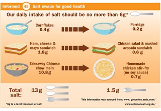 Salt Intake - How Much Salt Should You Be Consuming? ~ CHEMISTRY for UG ...