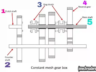 Types of gearbox, Function,working | Advantage or disadvantage