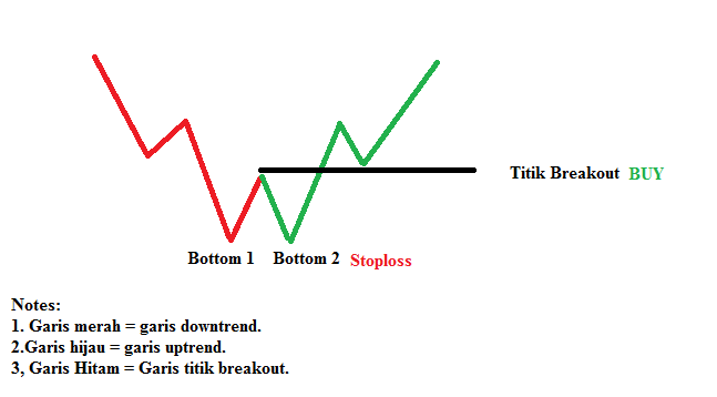 Analisa Saham LPCK | Double Bottom, Berapa Targetnya?